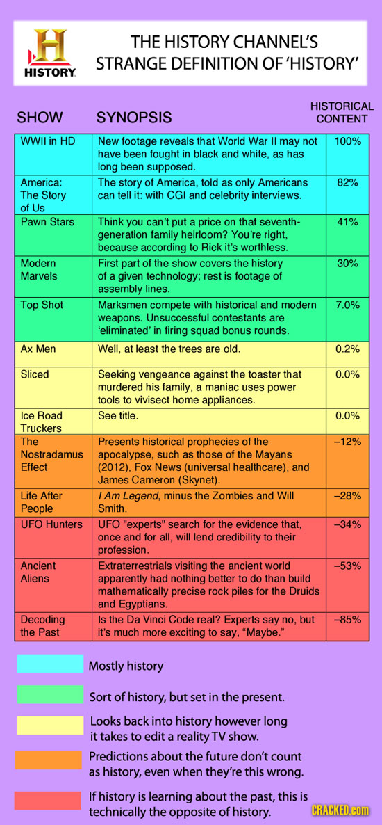 Why is there no history on History TV? – Stephen Liddell